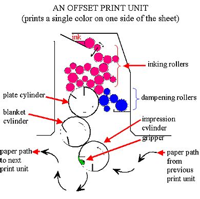 Offset Printing Press Diagram