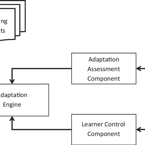 pdf a generic framework of intelligent adaptive learning systems from learning effectiveness