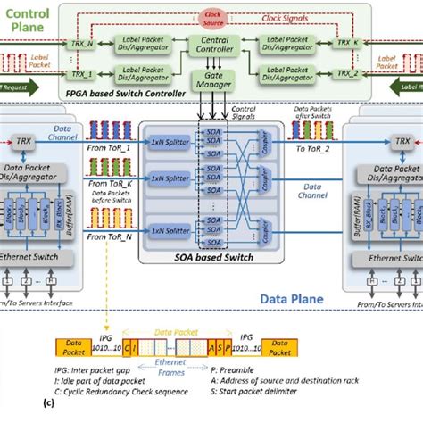 a functional blocks of the fpga based tors and switch controller in download scientific