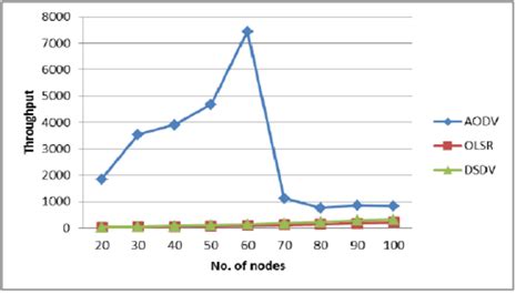 throughput for random waypoint mobility model download scientific diagram