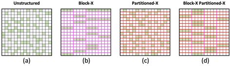 examples of 75 sparse matrices a illustrates unstructured sparsity download scientific