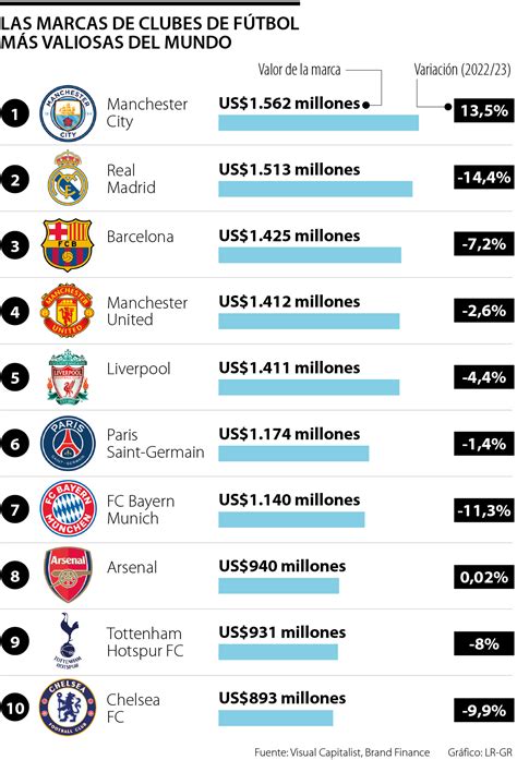 El nuevo orden de las marcas de clubes de fútbol más valiosas del mundo