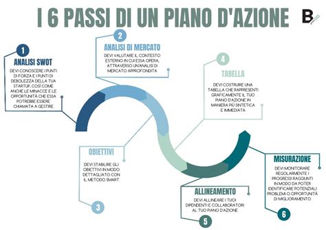 Il Piano D Azione Come Scriverlo E Perch Importante B Plannow