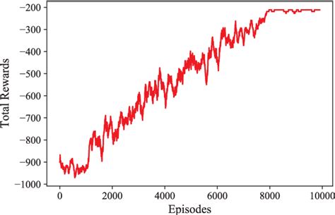 distribution network reconfiguration using deep reinforcement learning semantic scholar