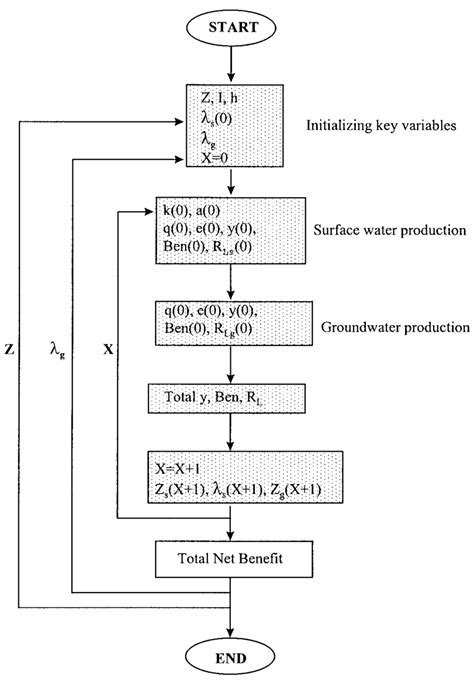 algorithm for conjunctive water use model with fixed technology download scientific diagram