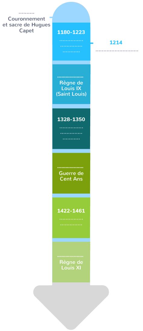 Compl Ter Une Frise Chronologique Sur Les Grandes Dates De L