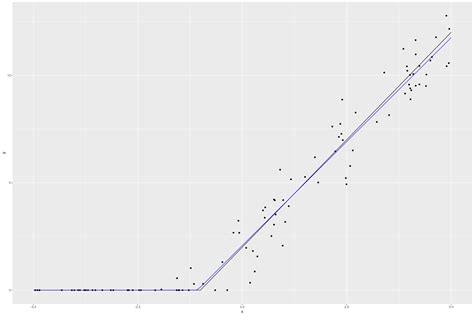 building categorical embeddings