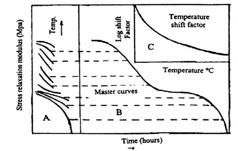 4 time temperature superposition principle download scientific diagram