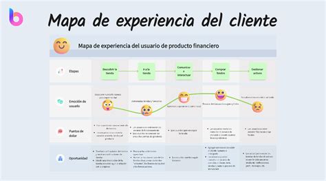 Plantilla De Mapeo De Viaje Del Cliente
