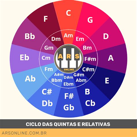 O Ciclo Das Quintas