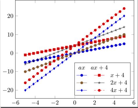 [tex latex] how to customize a legend on pgfplots math solves everything