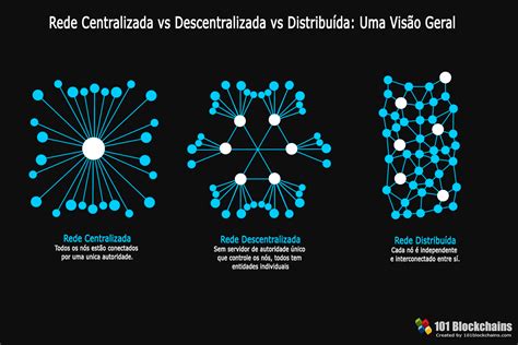 O Guia Definitivo da Tecnologia Blockchain Uma Revolução Para Mudar o