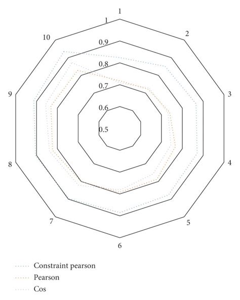 the impact of different similarity functions on recommendation performance download