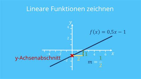 Lineare Funktionen einfach erklärt Aufgaben Formel mit Video