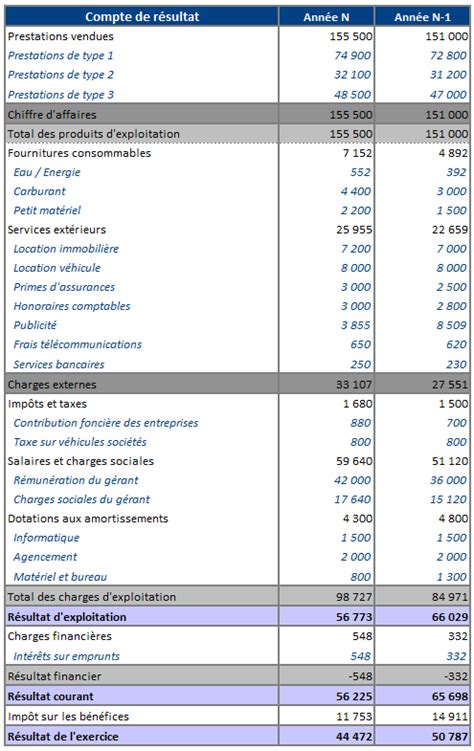 Comprendre et analyser un compte de résultat