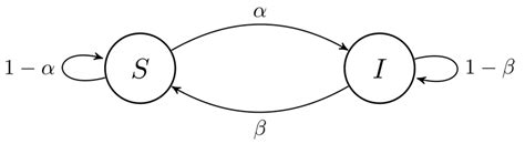 markov process of sis model the simplest compartmental model the download scientific diagram