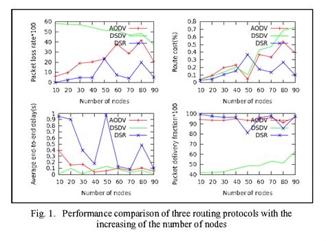 figure 1 from performance analysis of typical routing protocols in ad hoc networks semantic