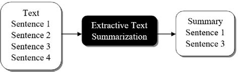 figure 1 1 from text summarization using textrank algorithm semantic scholar