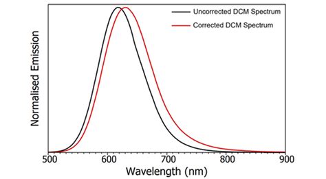 Emission Correction In A Fluorescence Spectrometer