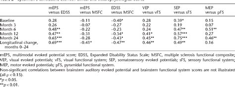 table 2 from multimodal evoked potentials measure and predict disability progression in early