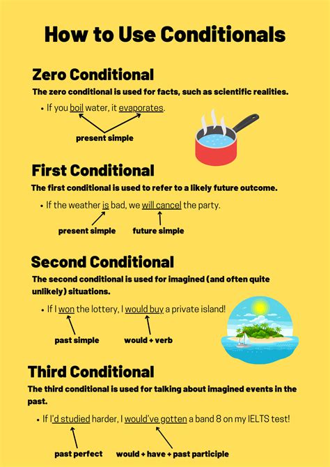 How To Use Conditionals Ted Ielts