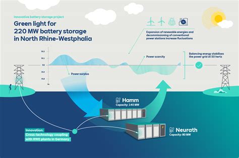 RWE Gives Green Light For 220 Megawatt Battery Storage System In North