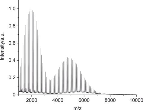 MALDI TOF MS Spectrum Of A Calibration Polymer Poly Methyl