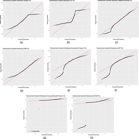 zero‐inflated modeling part i traditional zero‐inflated count regression models their