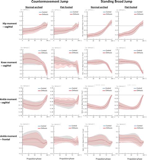 Hip Knee And Ankle Moment Curves During Propulsion Phase By Foot Type