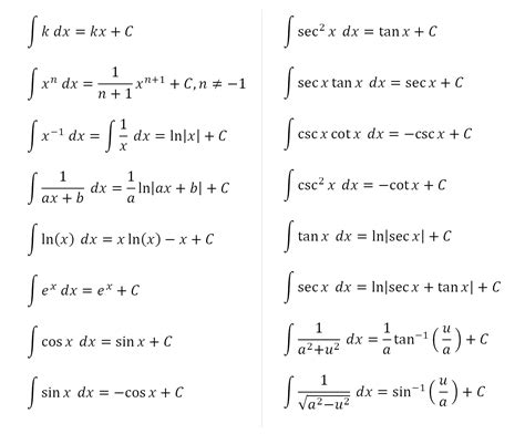 integration rules integration table math original