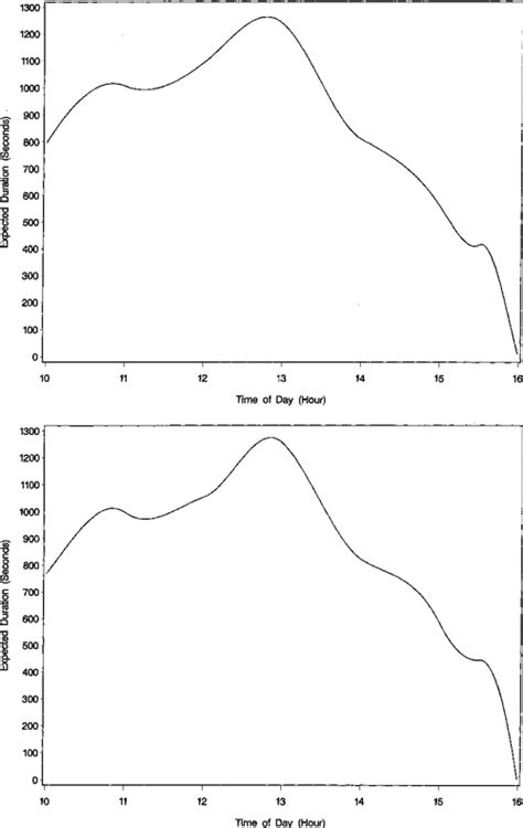 [pdf] autoregressive conditional duration a new model for irregularly spaced transaction data