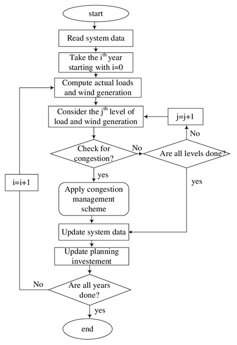 flowchart for simulation methodology download scientific diagram