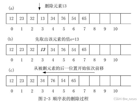 c语言 数据结构 可变长顺序表的删除操作 顺序表的删除运算c语言 csdn博客