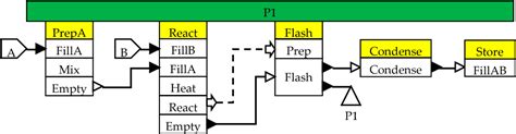 table 1 from using simulation for scheduling and rescheduling of batch processes semantic scholar