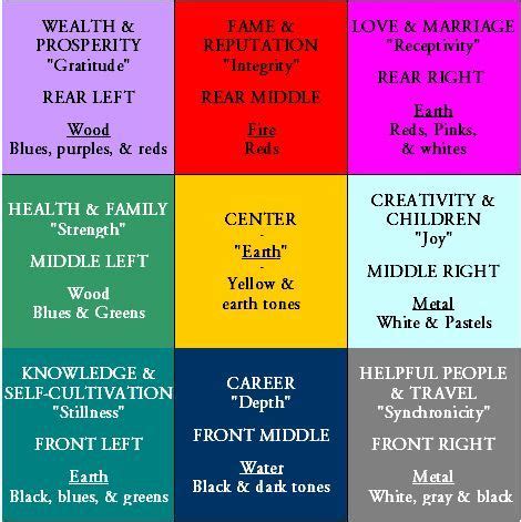Feng Shui Decorating Colors The Bagua Diagram Feng Shui Decor How
