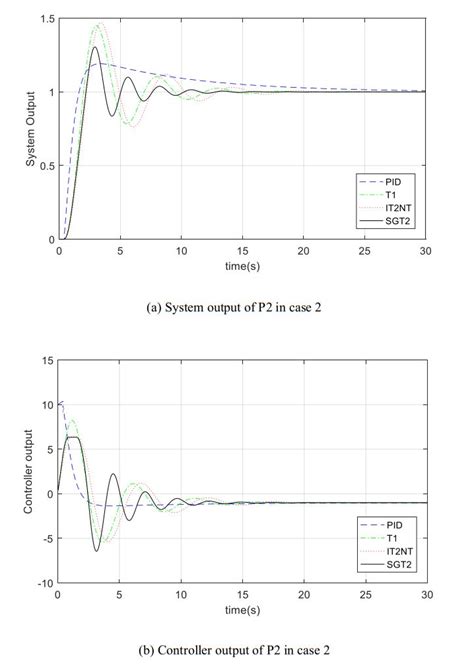 mathematical analysis of a simplified general type 2 fuzzy pid controller