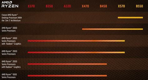 Amd Will Use The Am Socket Through Its Zen Cpus But It Will Drop