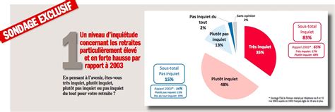 Retraites sondage exclusif les Français inquiets et prêts à se