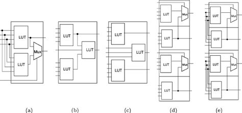 combinational models of various lut based fpga logic blocks a e download scientific