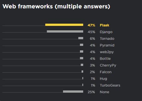 10 key takeaways from python developers survey 2018
