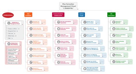 Plan De Formation Management Visuel Le Blog Du Management Visuel