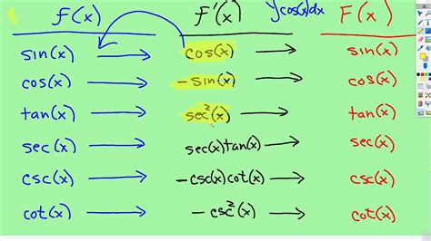 integrals anti derivatives of trig functions youtube