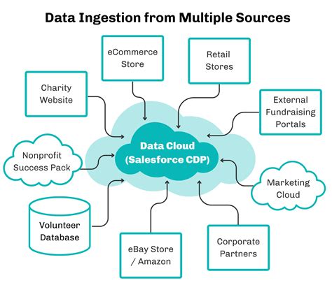 Increase Your Impact With Salesforce Data Cloud Cdp A Guide For