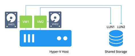 Hyper V Backup The Ultimate Nakivo Guide