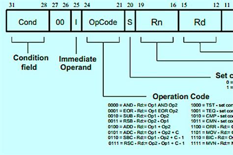 how to write assembly language basic assembly instructions in the arm instruction set t
