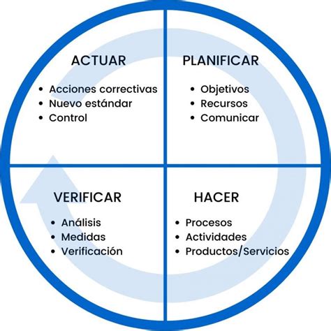Ciclo De Deming Ejemplos Etapas Importancia Ventajas Y Desventajas