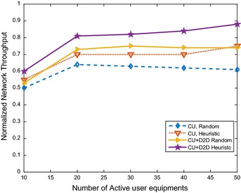 throughput comparison of random and heuristic d2d resource allocation download scientific