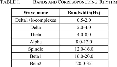 table i from automatic sleep stage scoring using hilbert huang transform with bp neural network