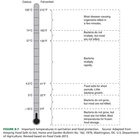 Ch 8 Important Temperatures Diagram Diagram Quizlet