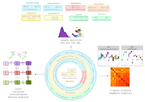Translational Proteomics Bioinformatics Data Science